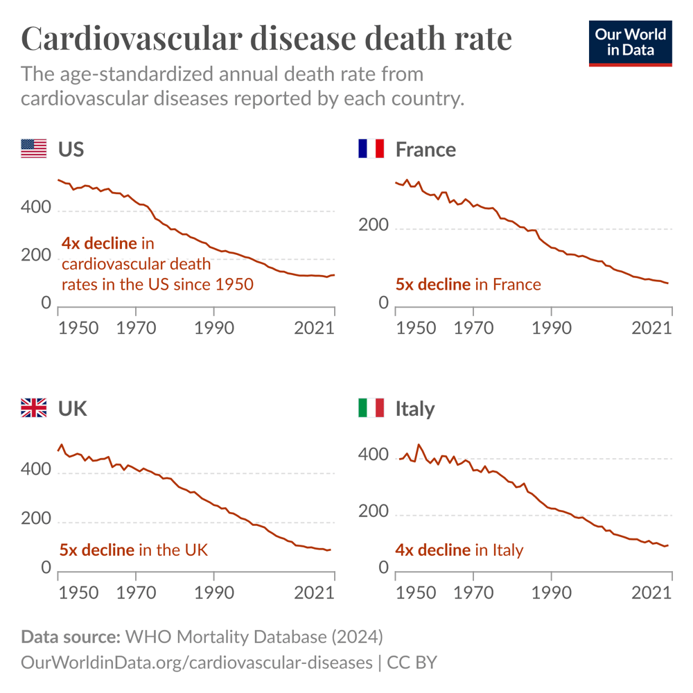 Cardiovascular disease death rates have fallen rapidly in many ...