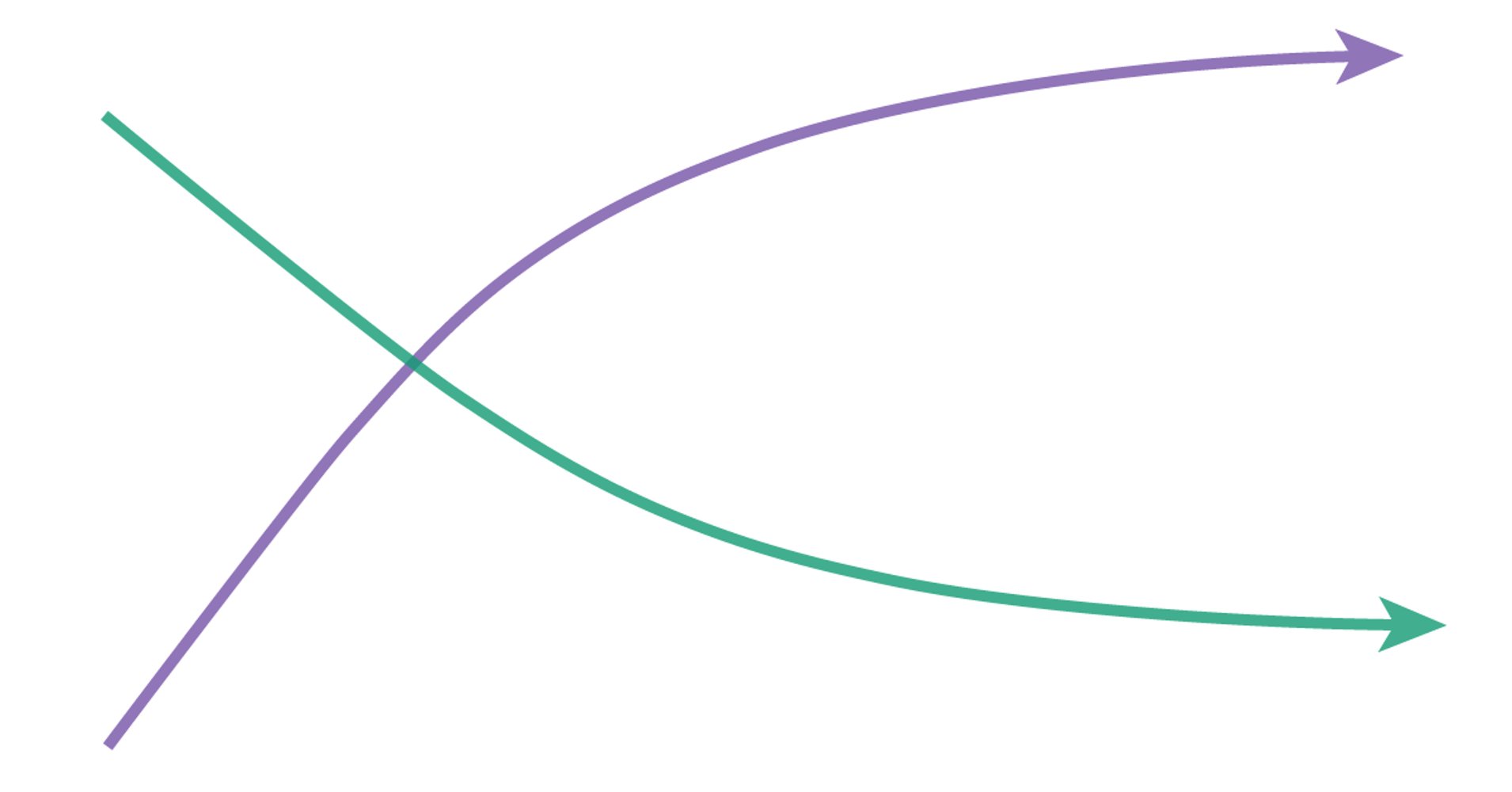 Engel's Law: Richer people spend more money on food, but it makes up a ...
