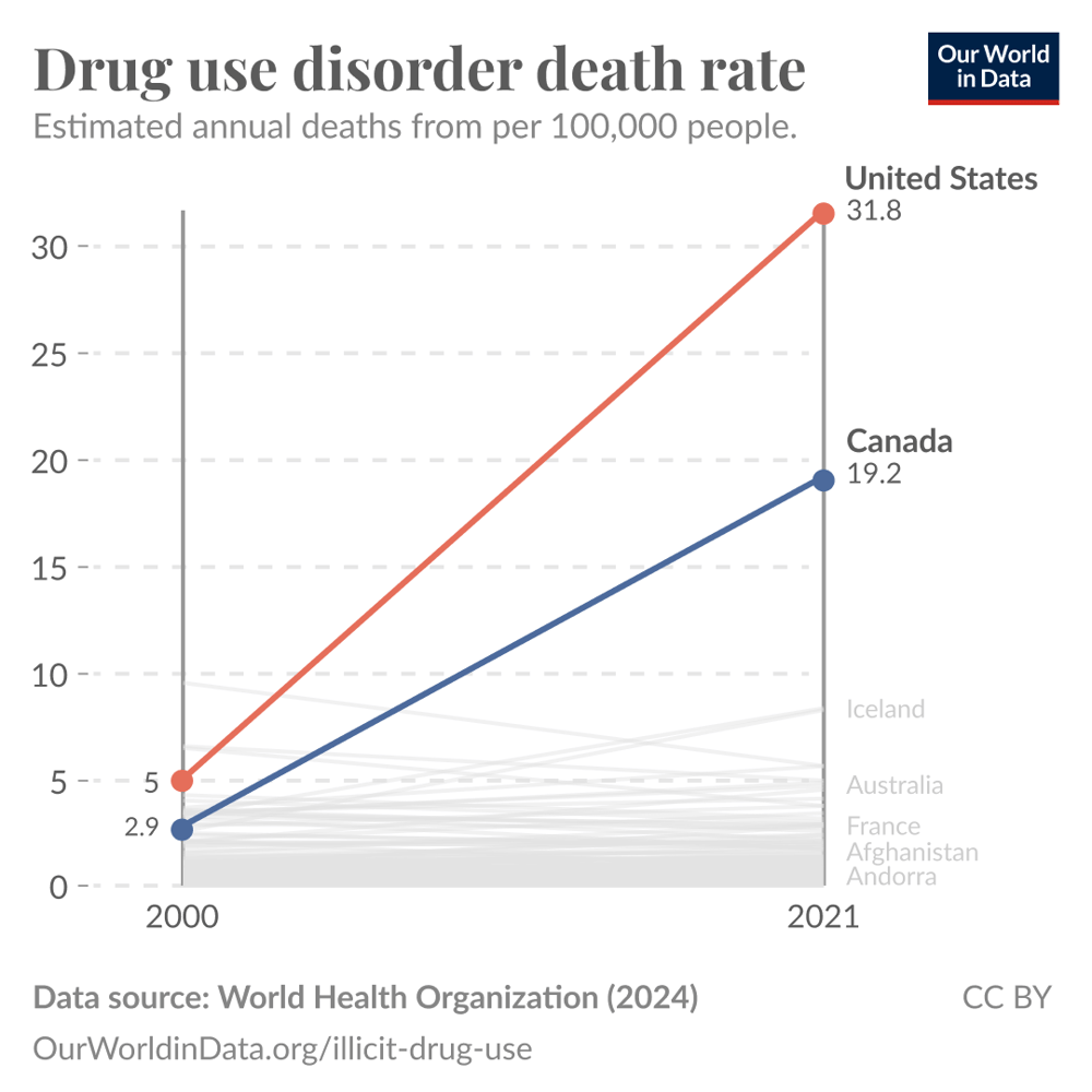 Since 2000, deaths from drug use have increased six-fold in North ...