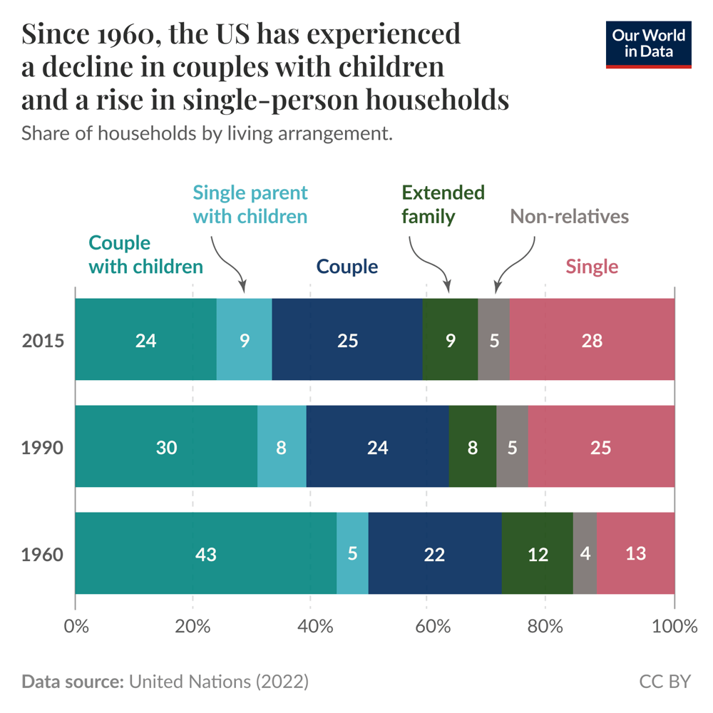 Solo living has become the most common arrangement for households in ...