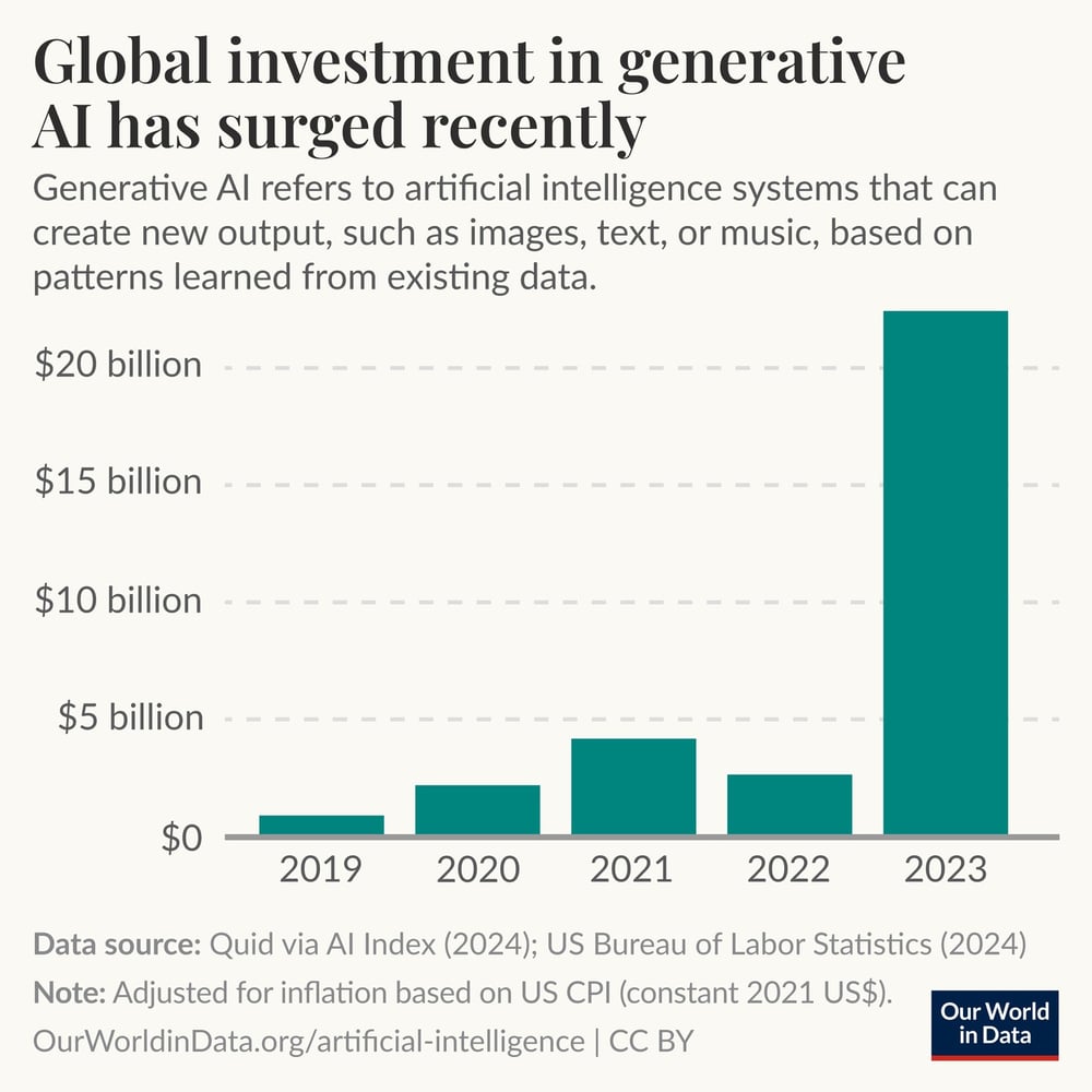 Investment in generative AI has surged recently - Our World in Data