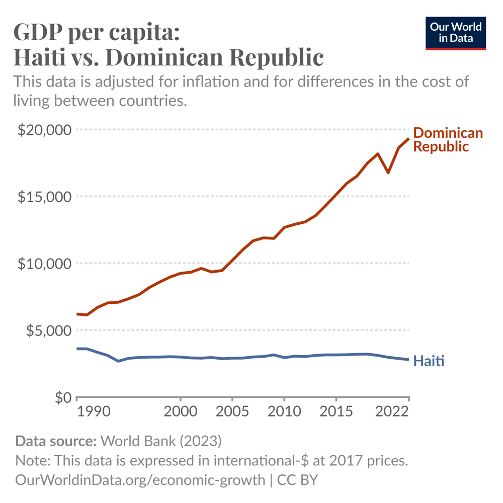 Haiti and Dominican Republic: one island, two diverging economies - Our ...