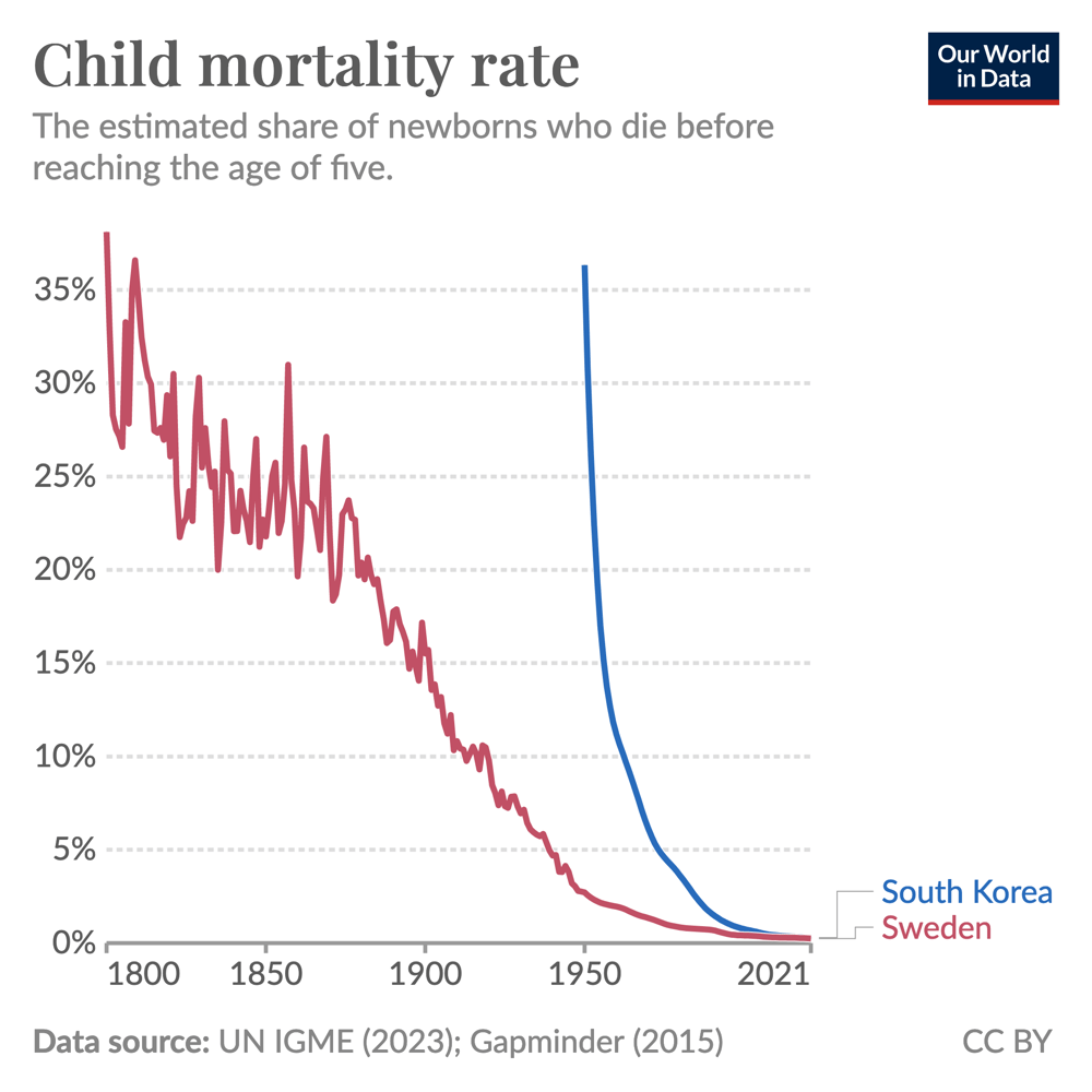 Declining child mortality, fast and slow - Our World in Data