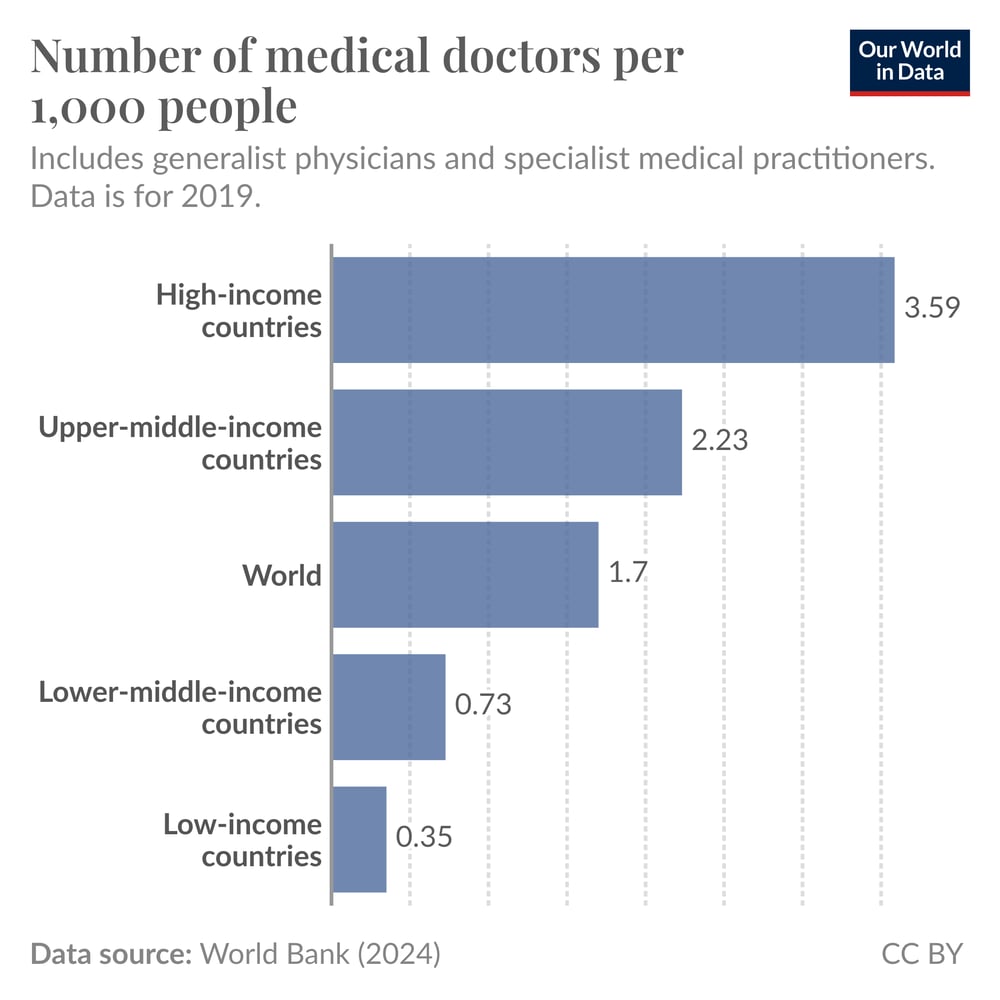 Rich countries have ten times as many doctors per person as poor ones ...