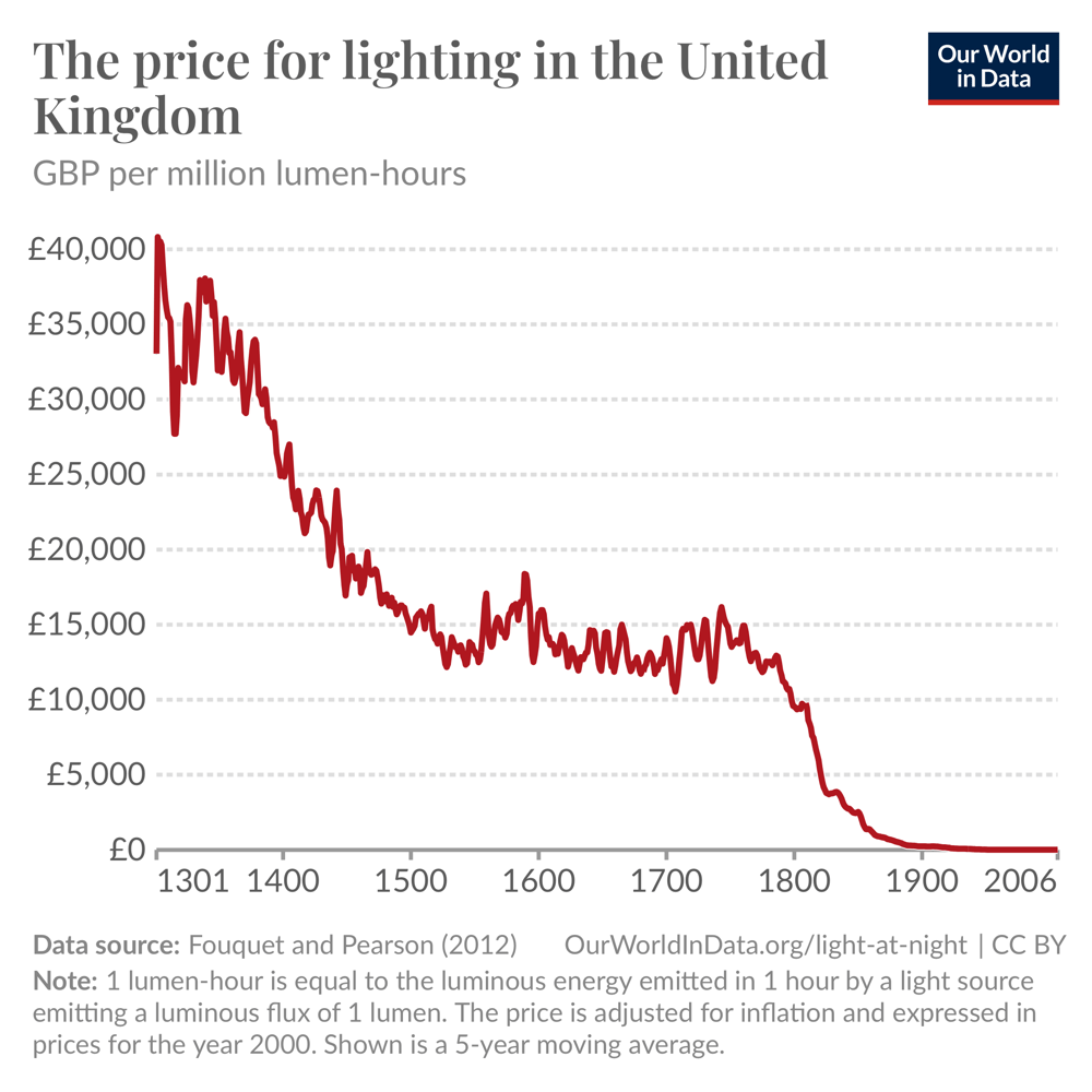 The price of lighting has dropped over 99.9% since 1700 - Our World in Data