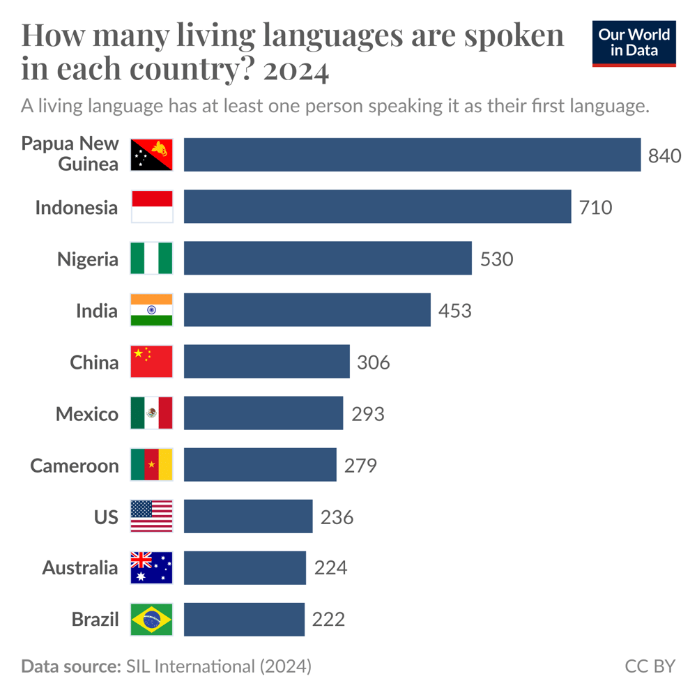 Papua New Guinea has more living languages than any other country - Our ...