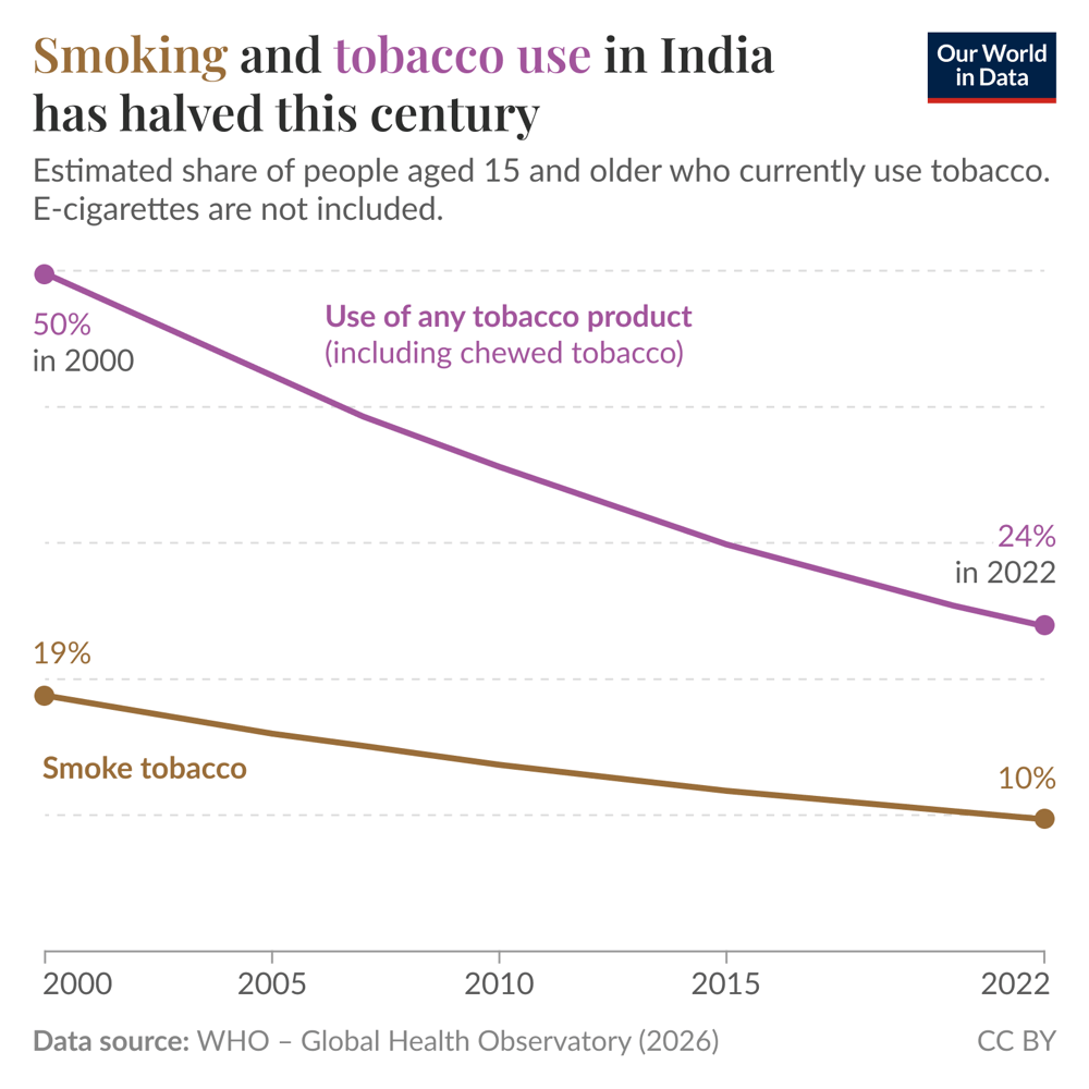 Tobacco use in India has halved this century | Our World in Data