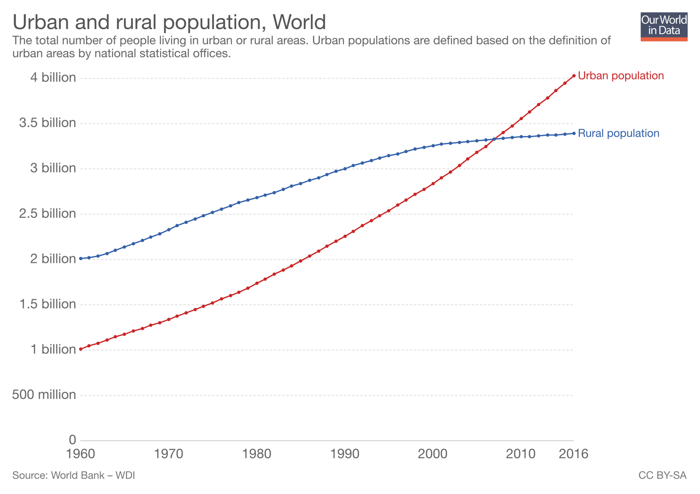 How urban is the world? - Our World in Data