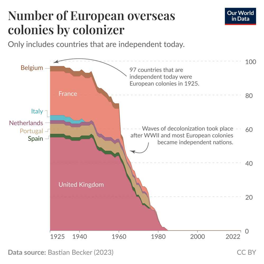 A century ago, around half of today’s independent countries were ...