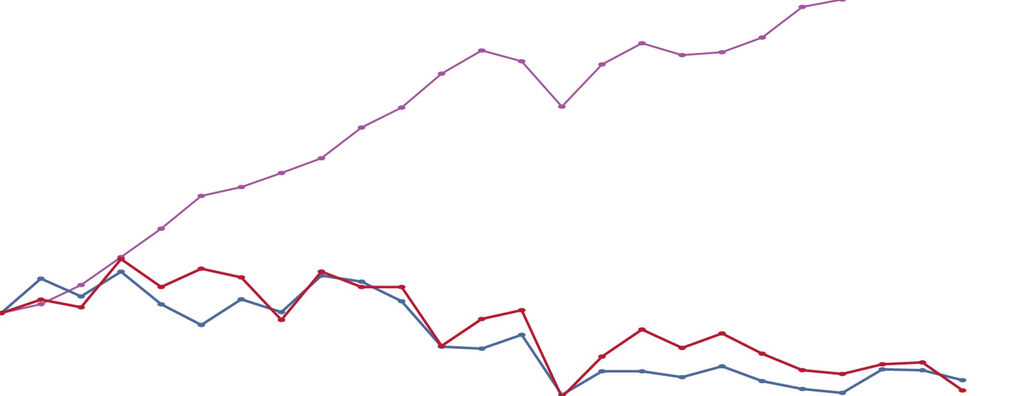 A number of countries have decoupled economic growth from energy use ...