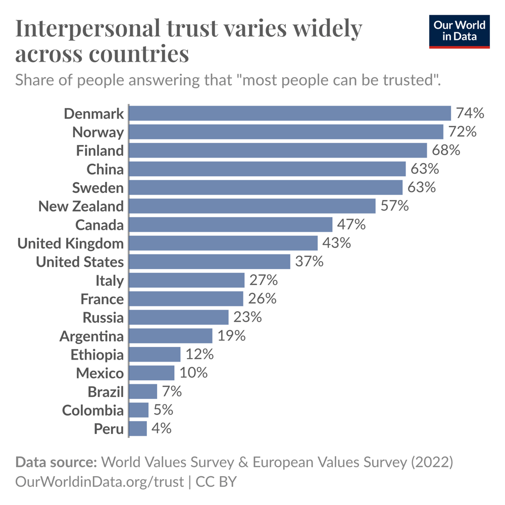 When asked if most people can be trusted, responses vary significantly ...