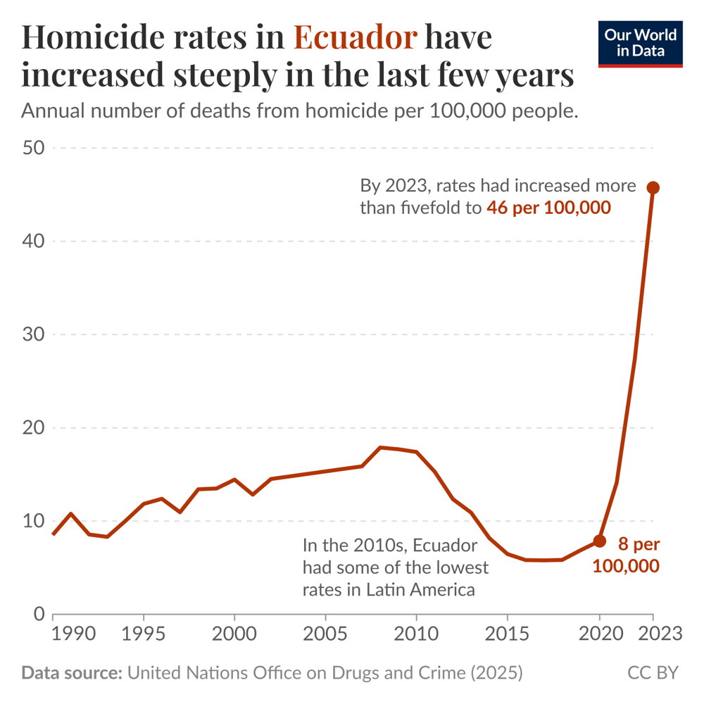 Homicide rates in Ecuador have increased steeply in the last few years ...