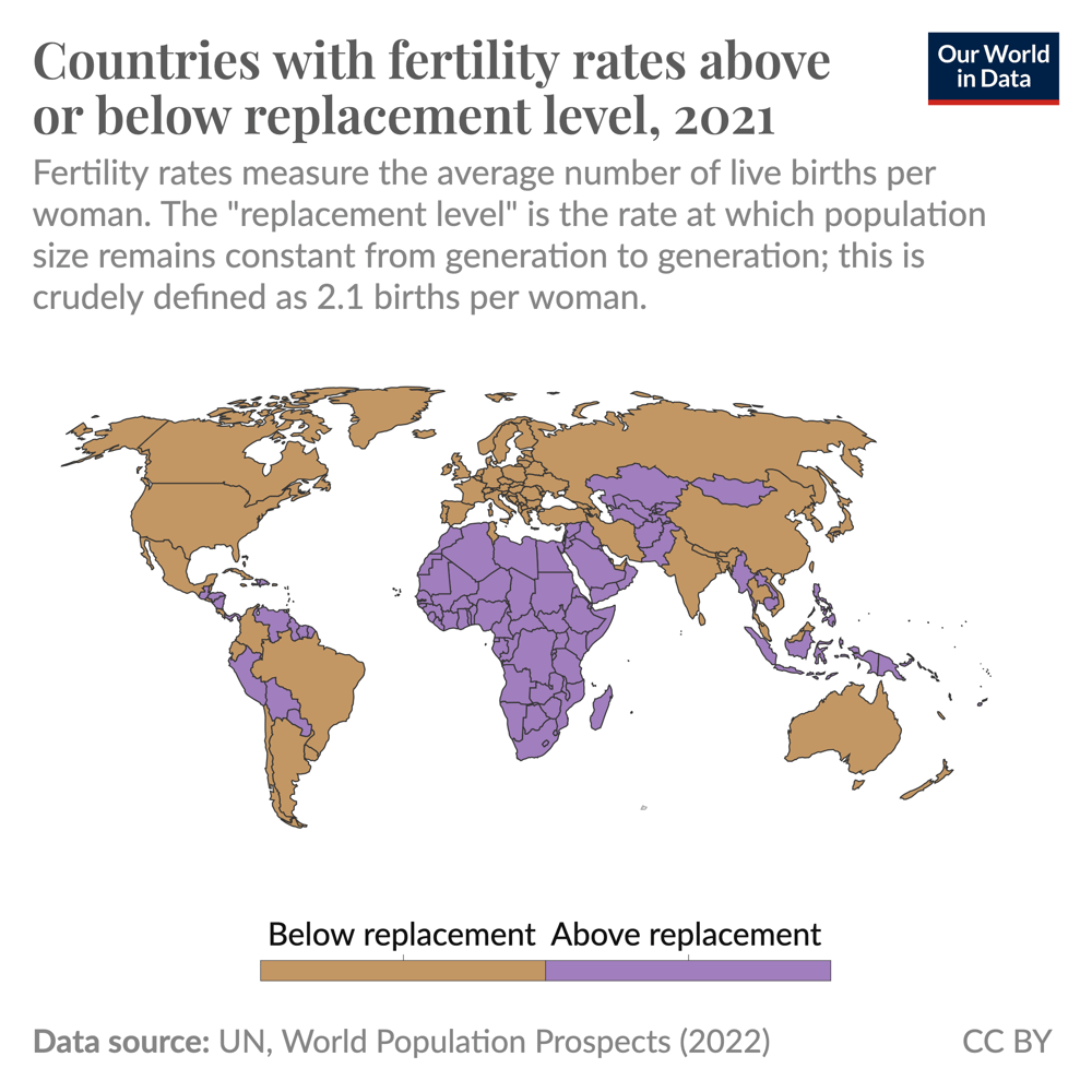 Which countries have fertility rates above or below the “replacement ...