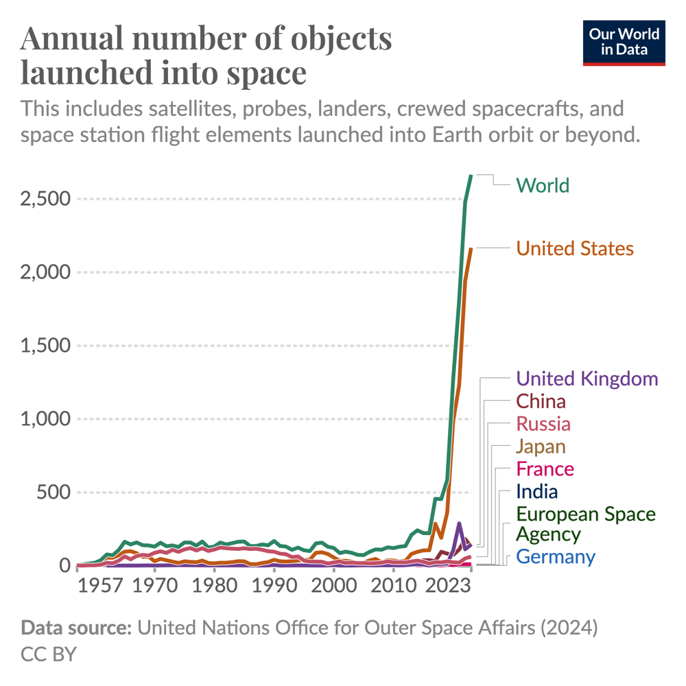 A record number of objects went into space in 2023 - Our World in Data