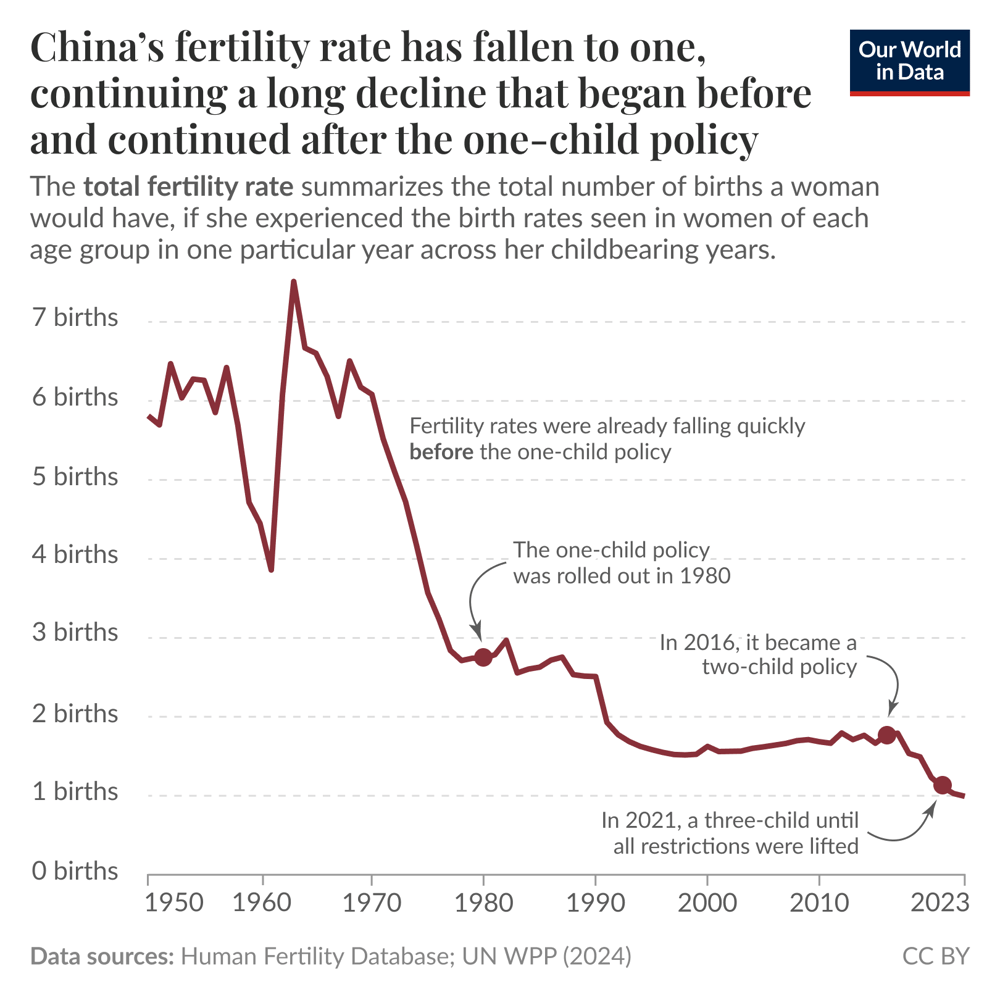 China’s fertility rate has fallen to one, continuing a long decline ...
