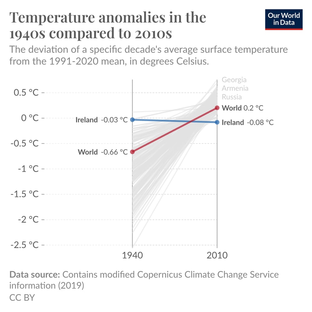 Every country in the world was warmer in the 2010s than in the 1940s ...
