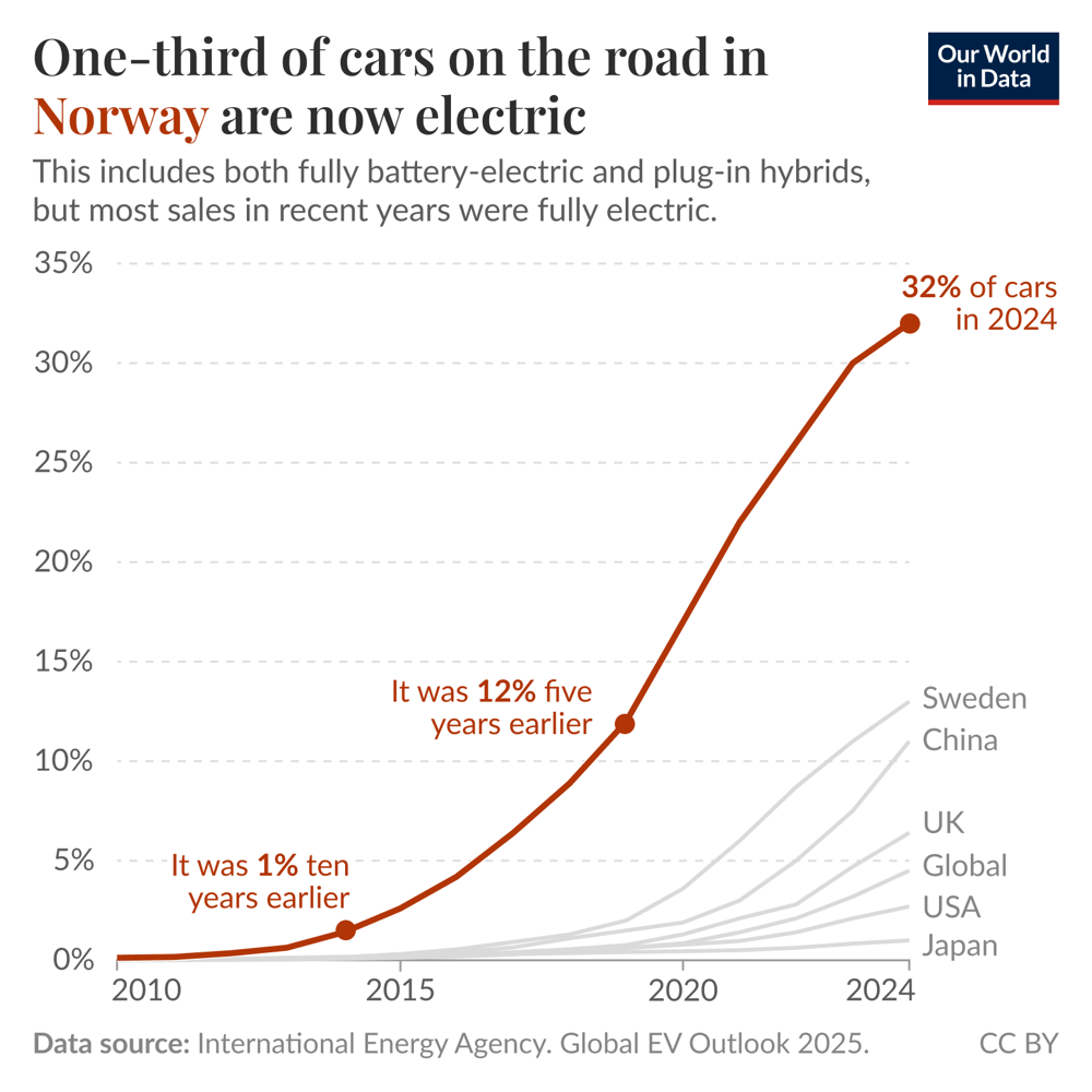 One-third of cars on the road in Norway are now electric - Our World in ...