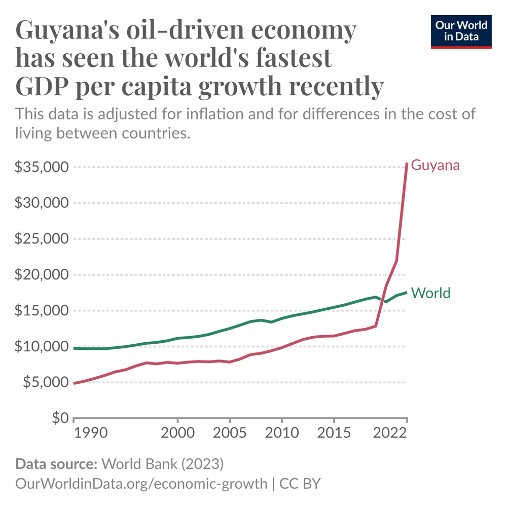 Guyana’s oil-driven economy has had the largest GDP per capita growth ...