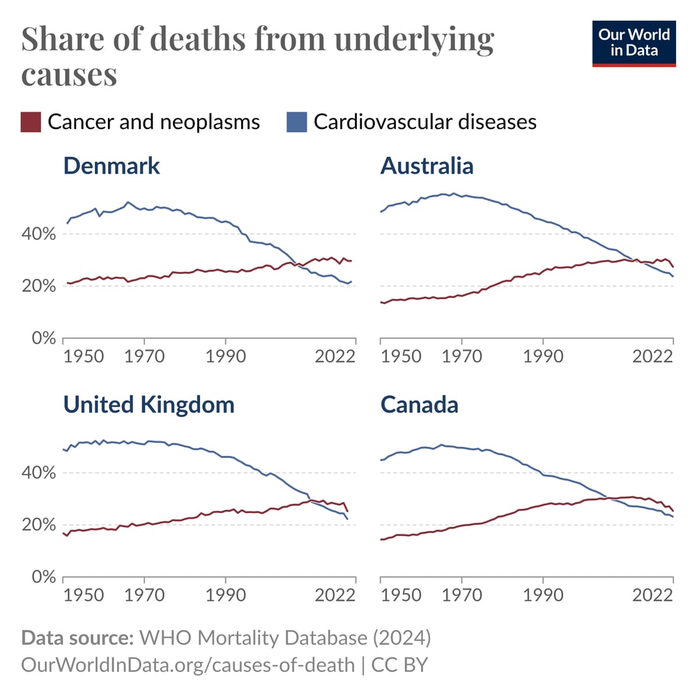 Cancer has replaced cardiovascular diseases as the leading cause of death in several wealthy ...