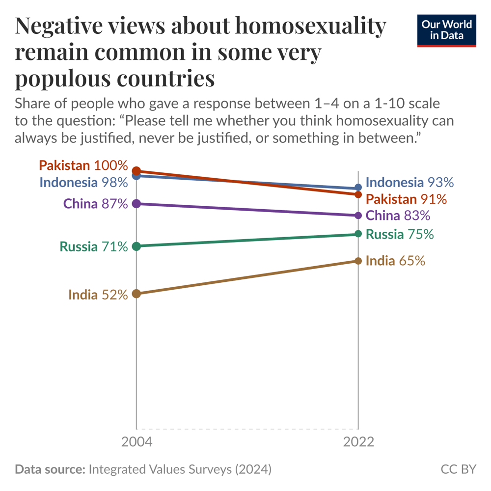 Hostility toward homosexuality remains common in many of the world’s ...