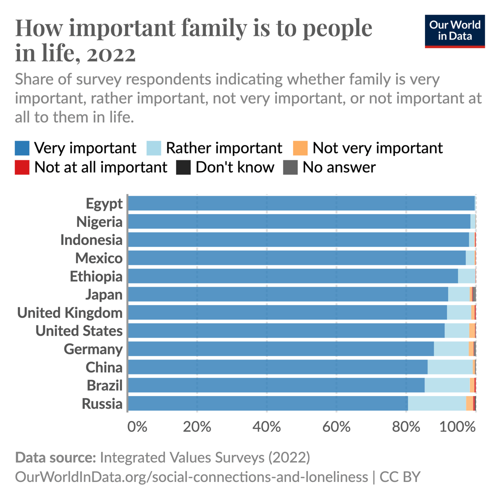 Family is very important to people around the world - Our World in Data