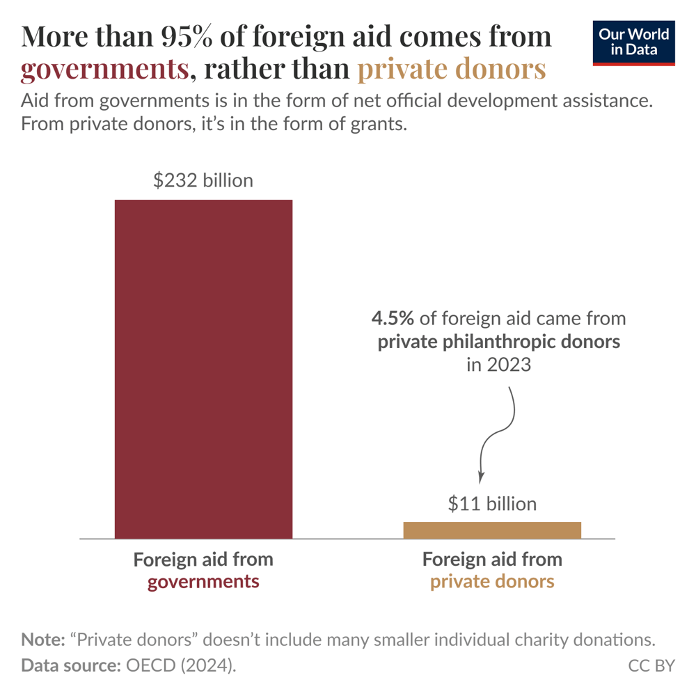 Most of the world’s foreign aid comes from governments, not ...