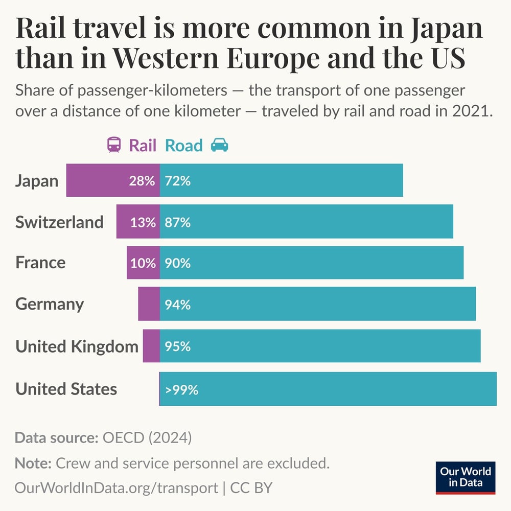 Rail travel is more prevalent in Japan than in Western Europe, and much ...