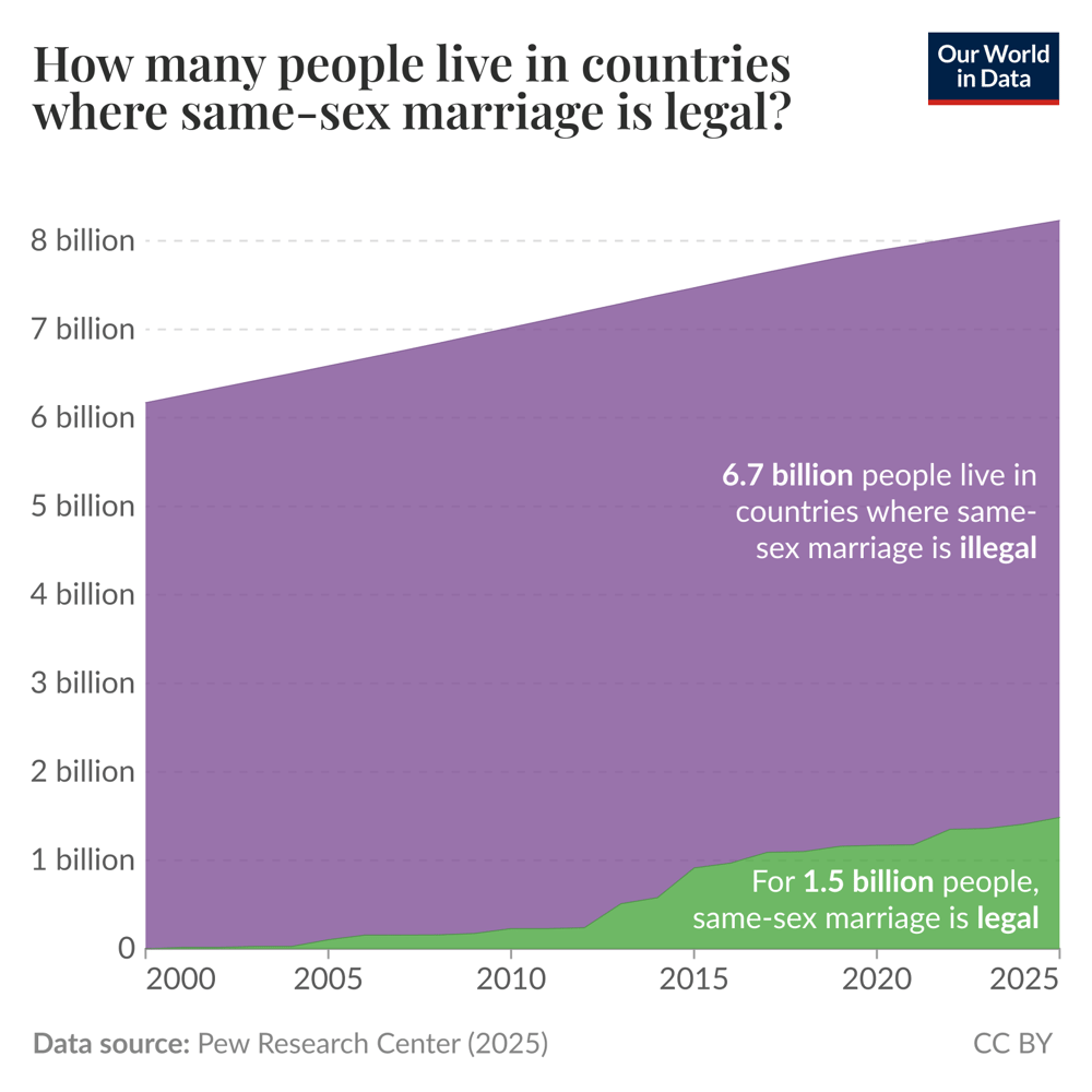 1.5 billion people now live in countries where same-sex marriage is ...