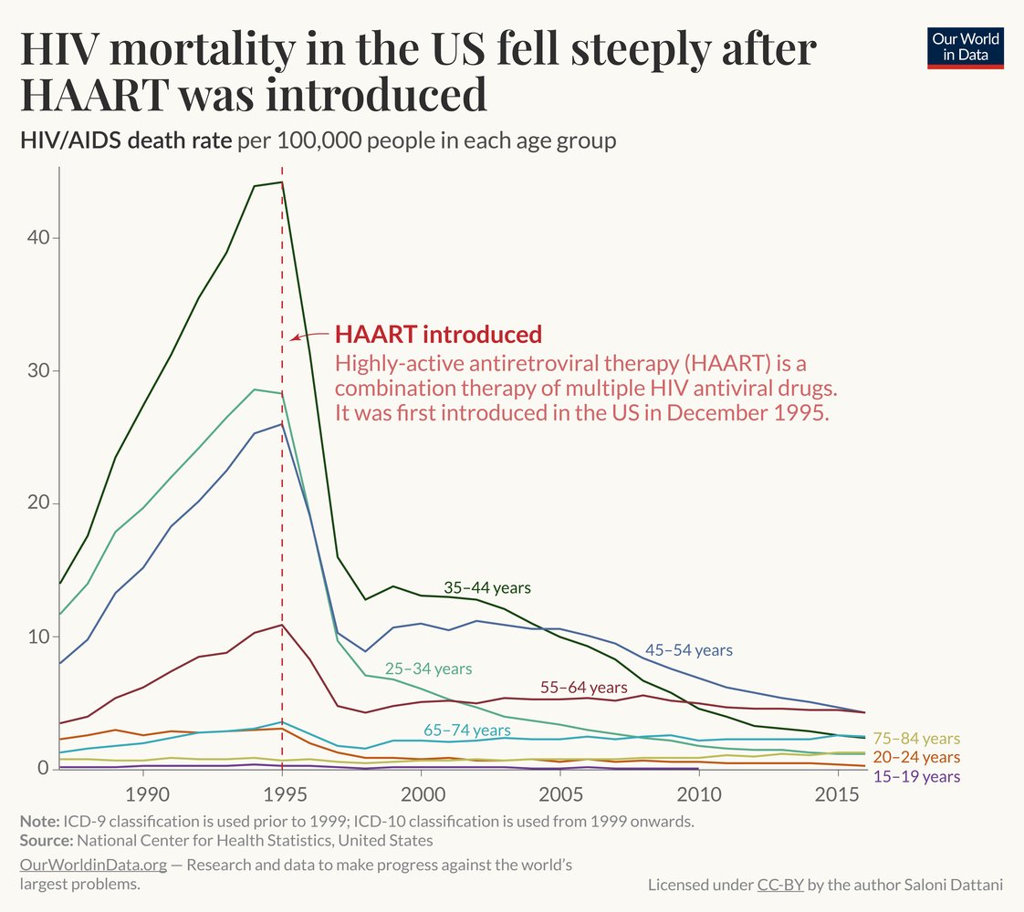 Highly active antiretroviral therapy transformed the lives of people ...