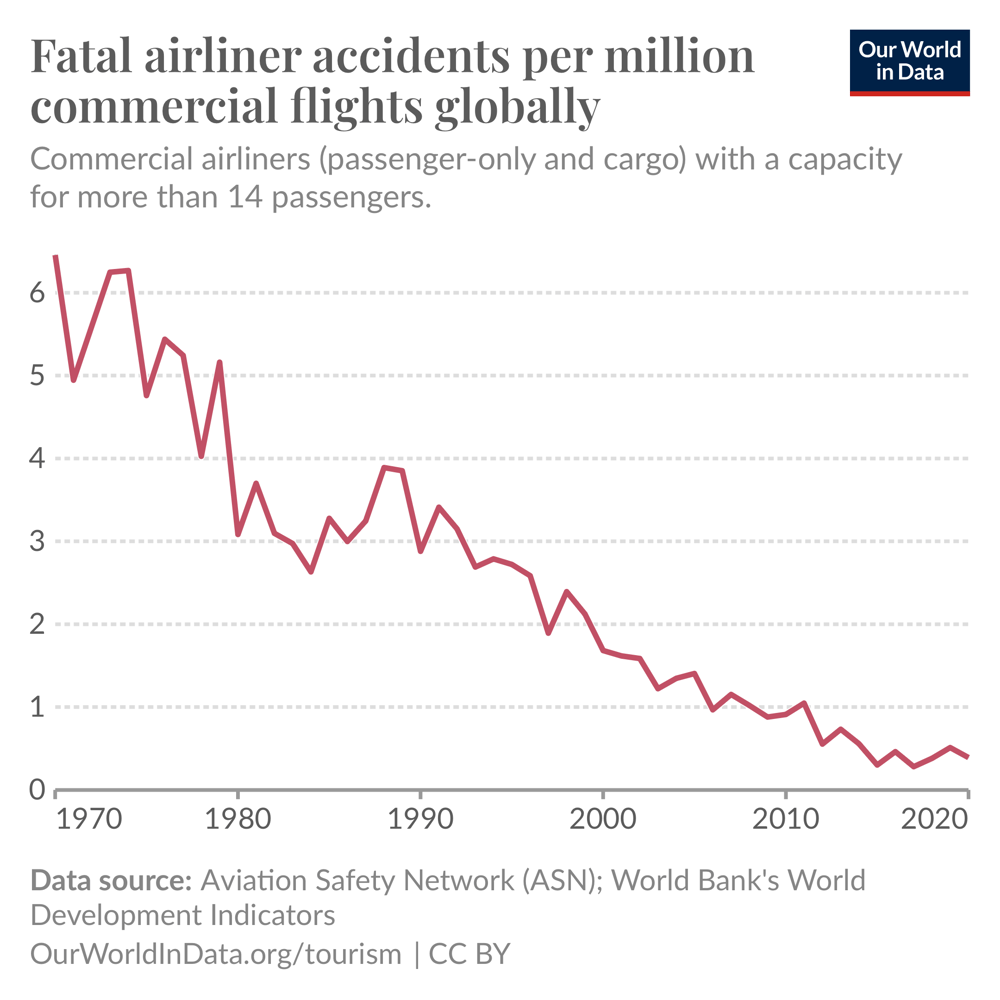 Commercial flights have become significantly safer in recent decades ...