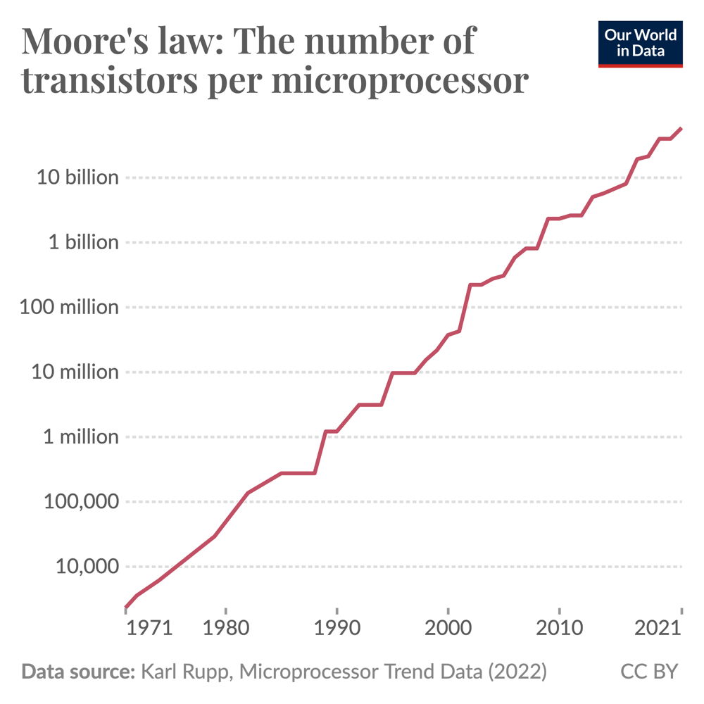 Moore’s law has accurately predicted the progress in transistor counts ...