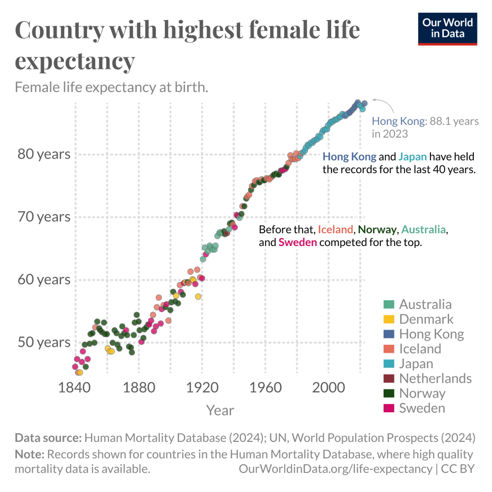 Life expectancy has continued to rise in the longest-lived countries ...