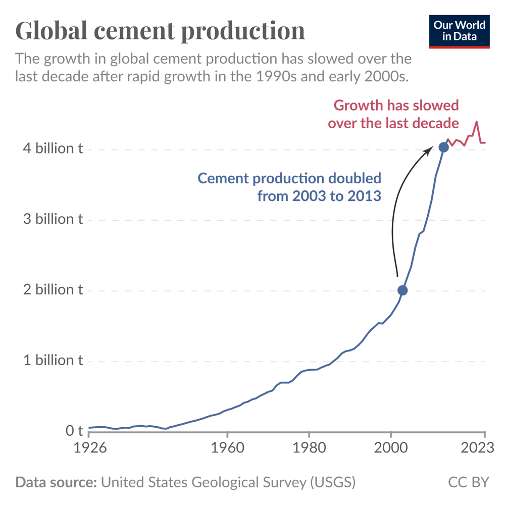 Global cement production has plateaued over the last decade - Our World ...