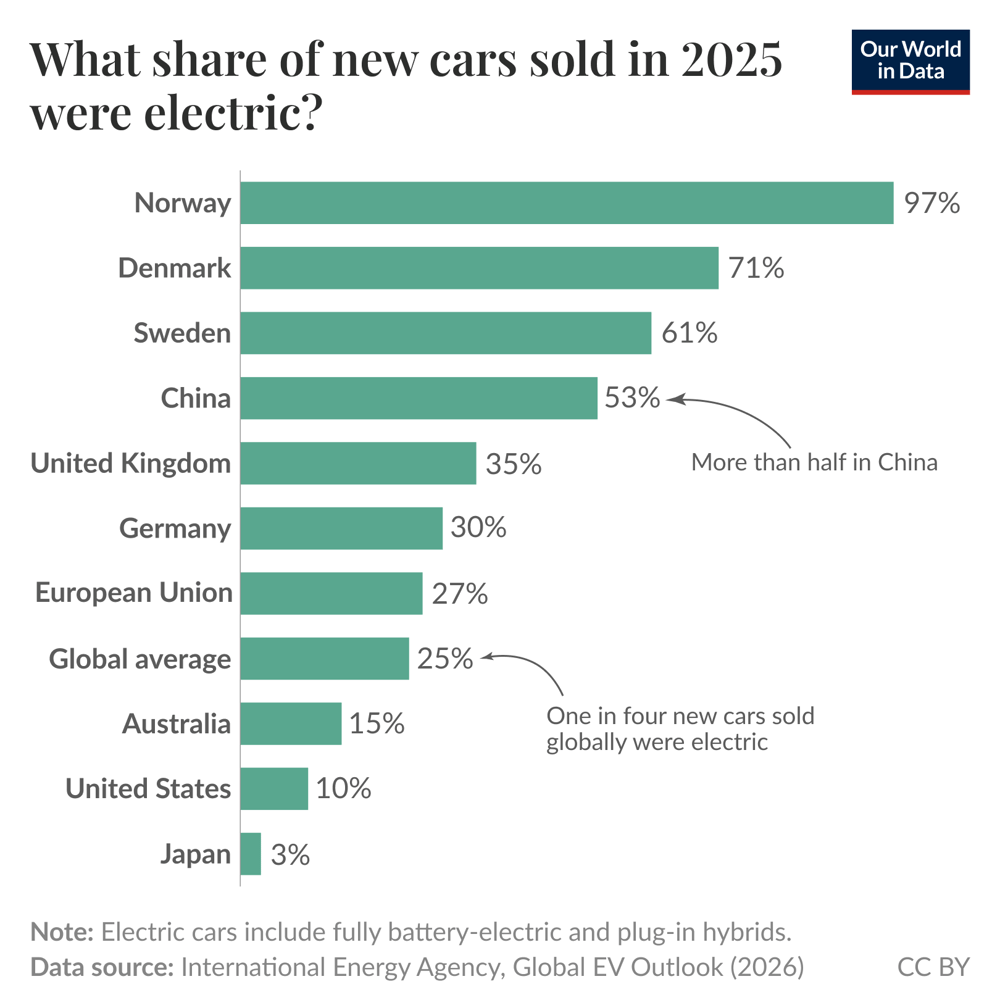 One in four cars sold in 2025 was electric | Our World in Data