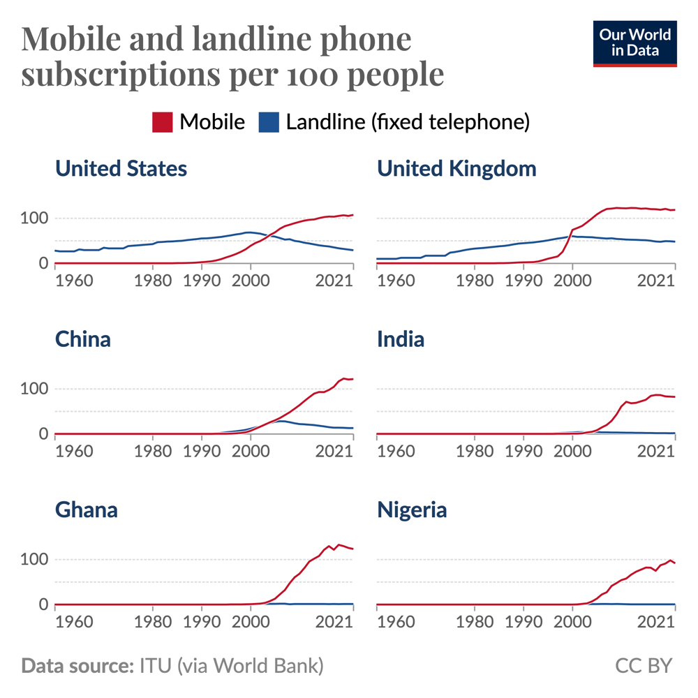 Many countries are “leapfrogging” landlines and going straight to ...