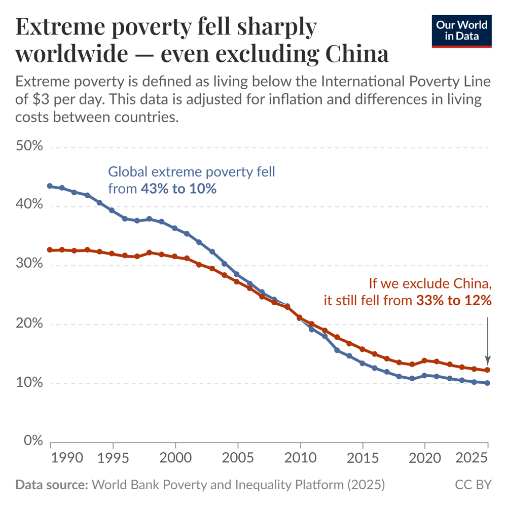Was the global decline of extreme poverty only due to China? - Our ...