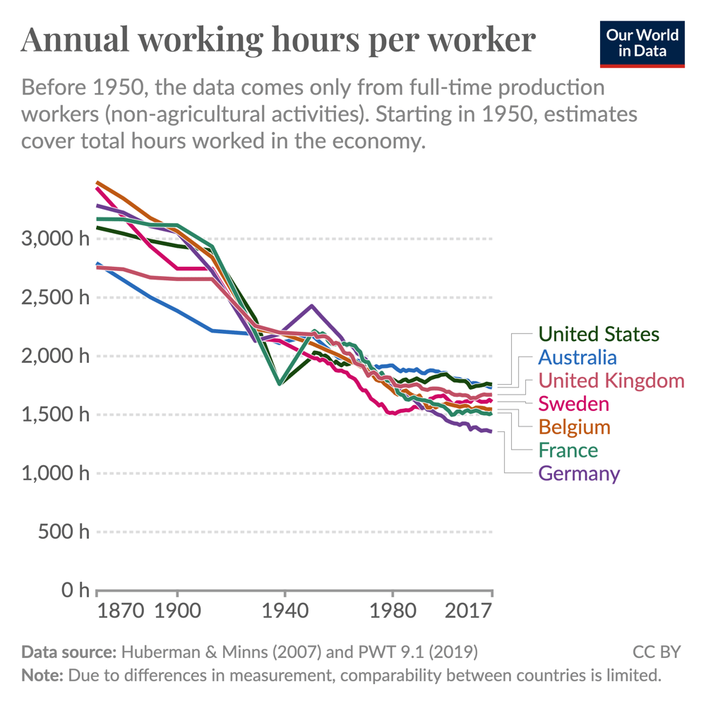Working hours in wealthy countries have been reduced by half over the ...