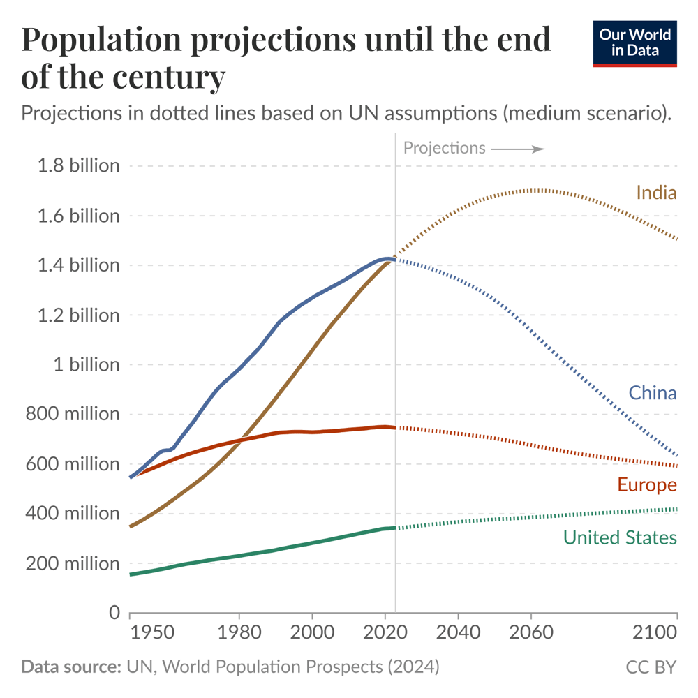 India, China, Europe, and the United States are on very different ...