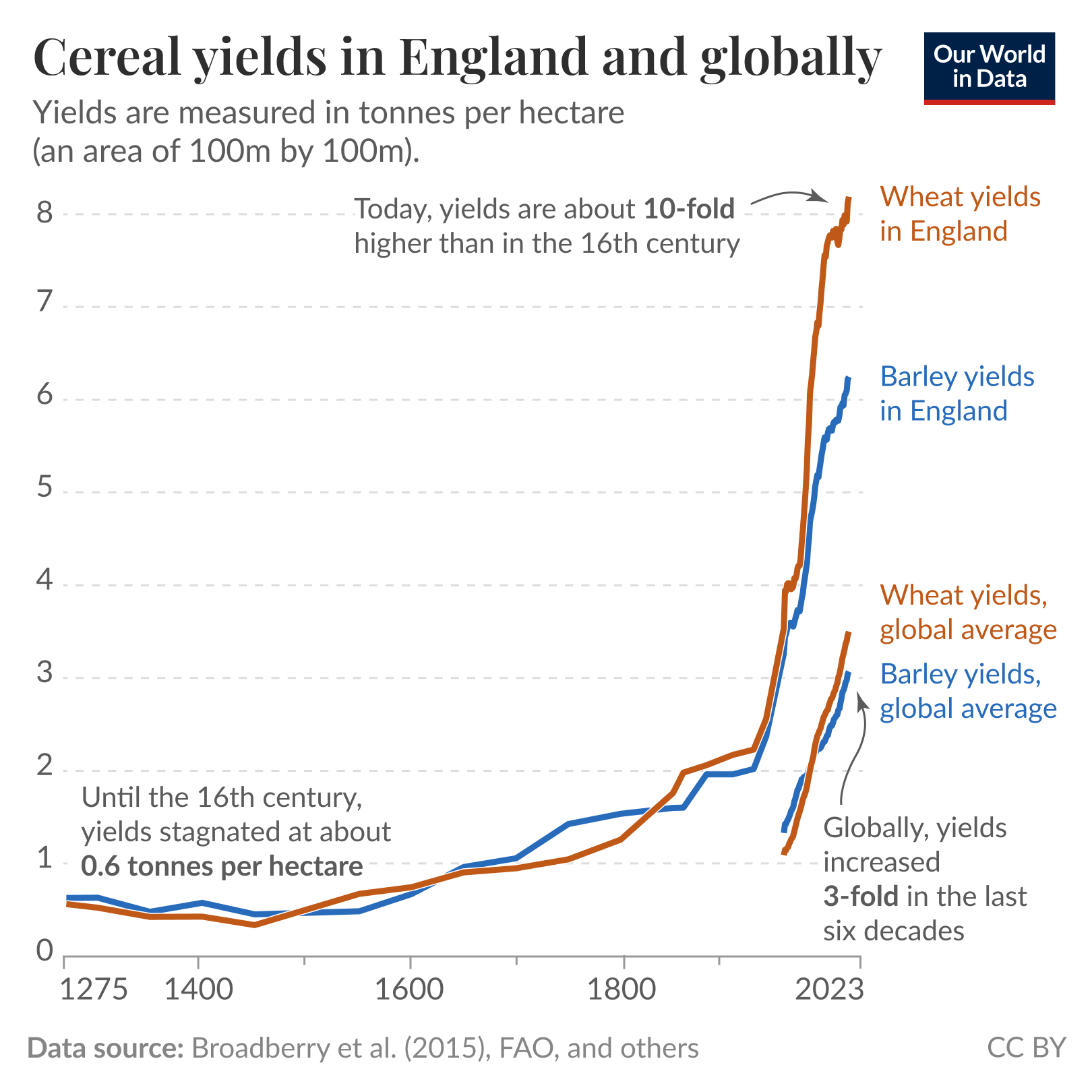 Our World In Data