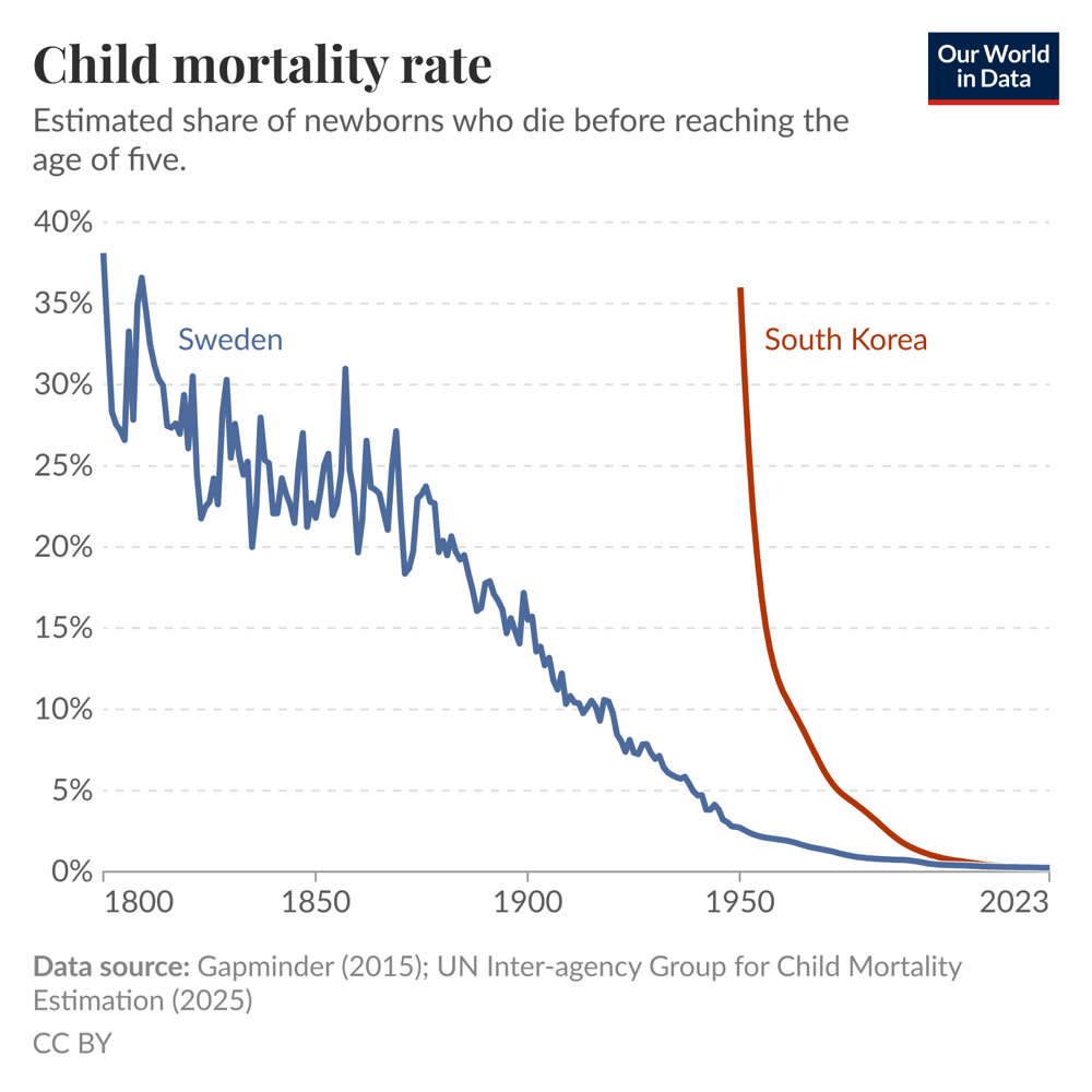 Declining child mortality, fast and slow | Our World in Data