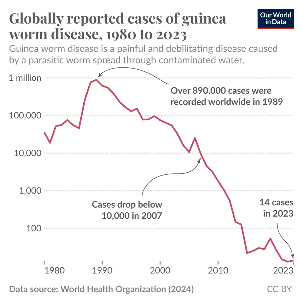 Through sustained effort, we are close to eradicating guinea worm ...