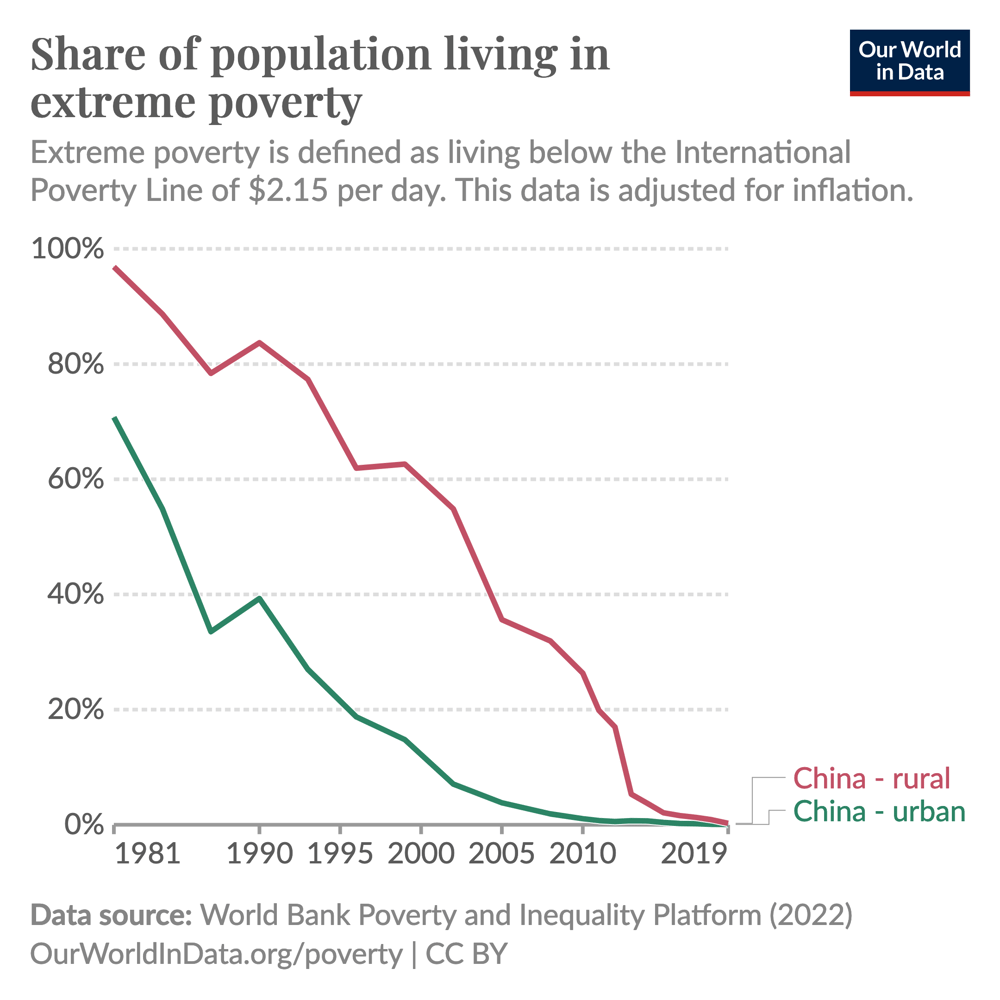 Extreme poverty in China has been almost eliminated — first in urban ...