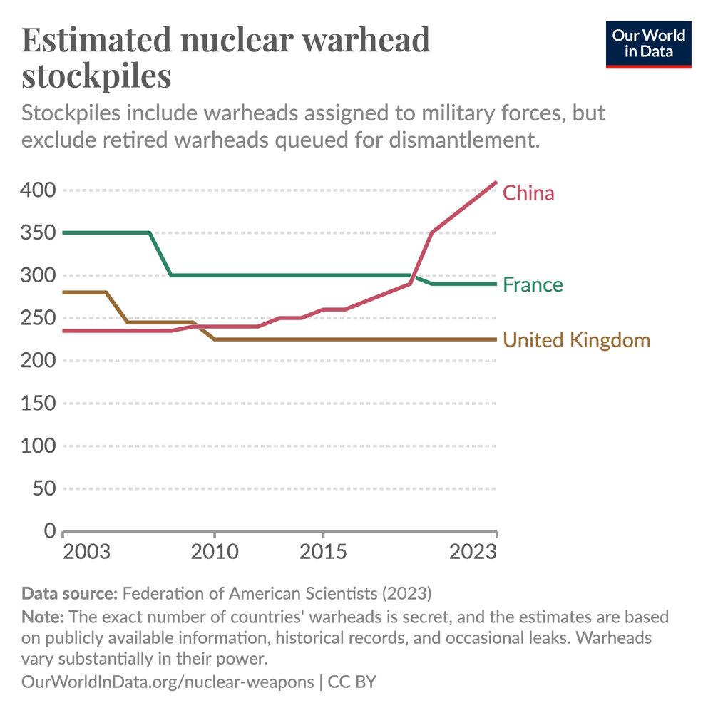 China has been expanding its nuclear weapons arsenal - Our World in Data