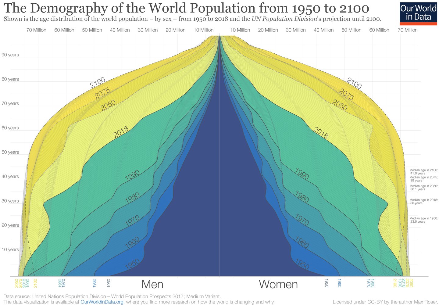 The global population pyramid: How global demography has changed and ...
