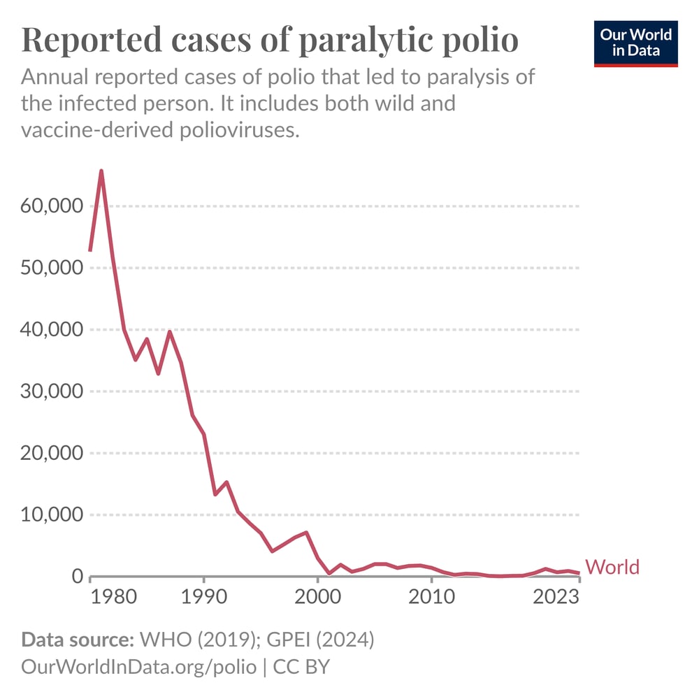 The global eradication of polio is within reach - Our World in Data