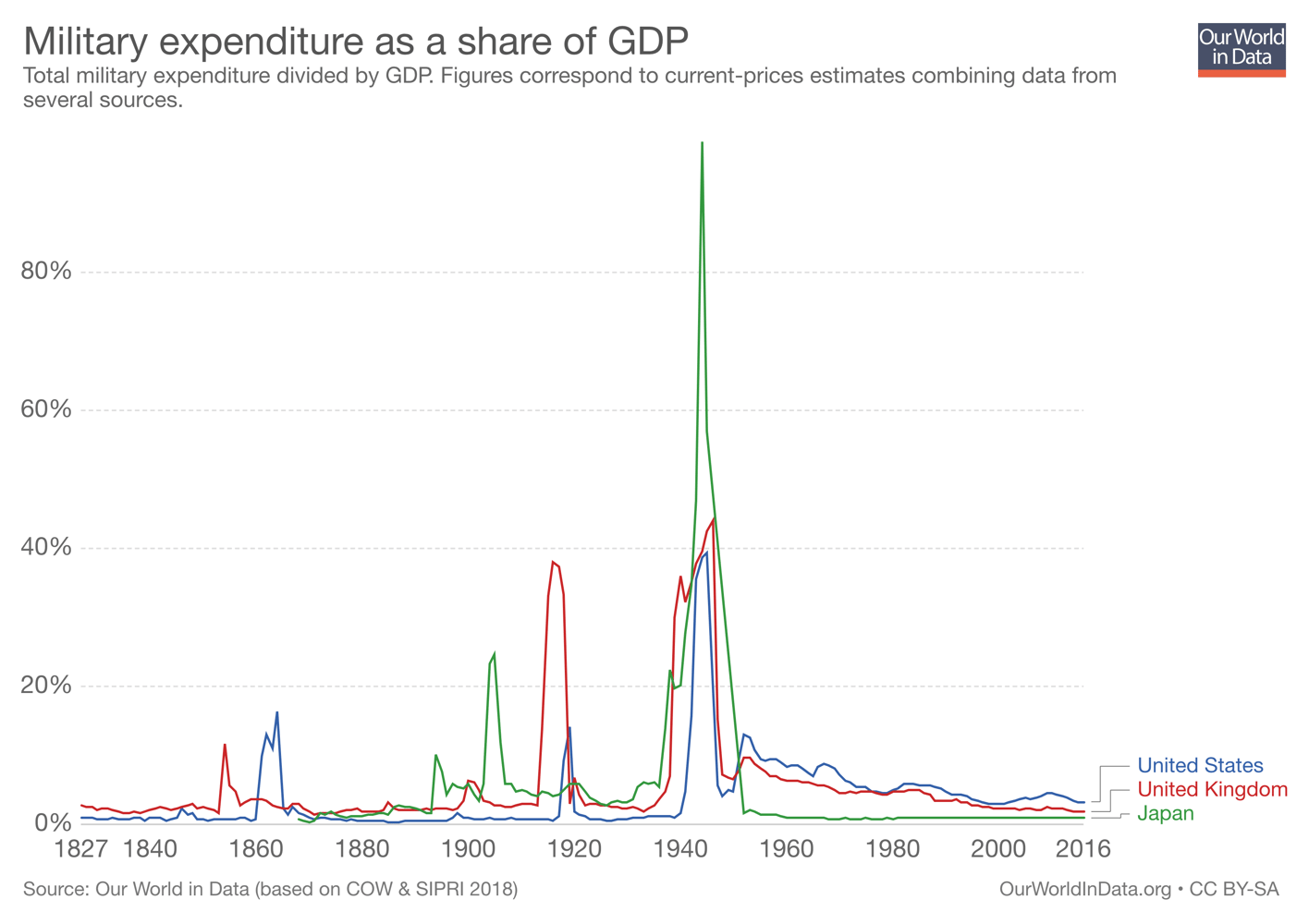 Long-run trends in military spending and personnel: four key facts from new data - Our World in Data