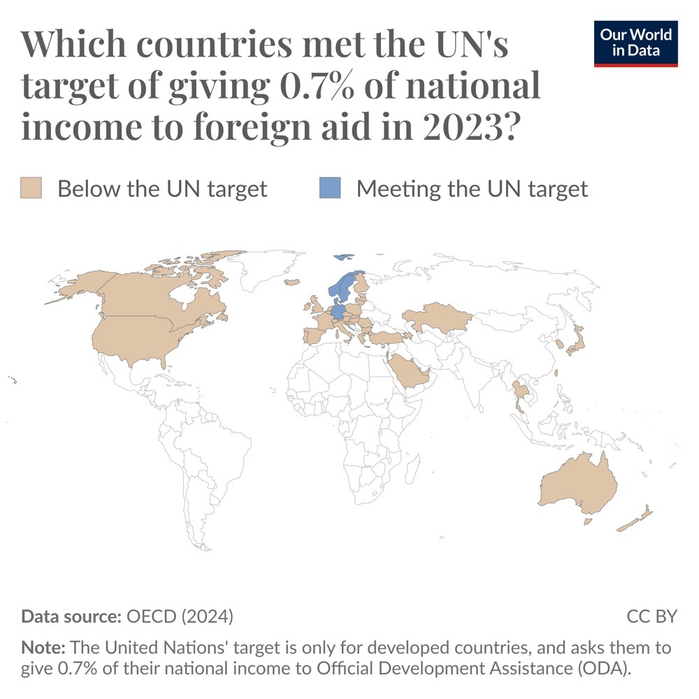Five developed countries met the UN’s target for foreign aid in 2023 ...