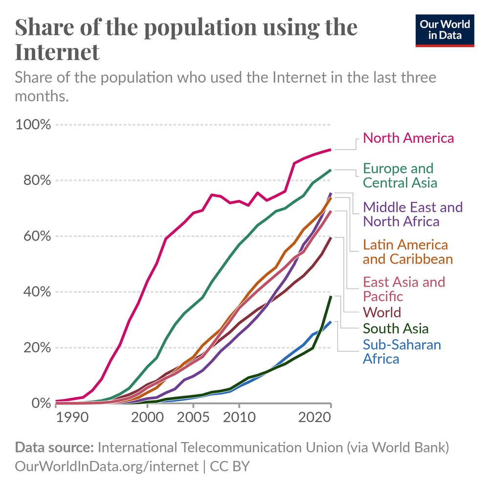 6 in 10 people in the world regularly use the Internet - Our World in Data