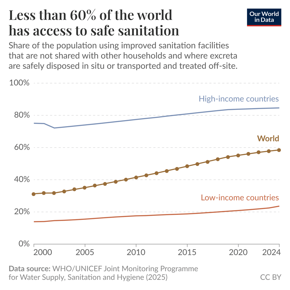 Less than 60% of the world has access to safe sanitation - Our World in ...