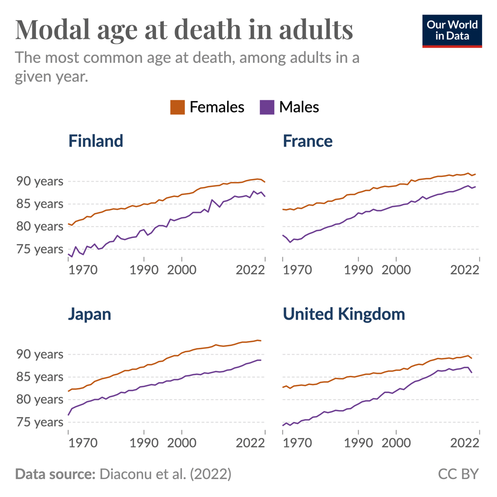 The modal age at death has been rising - Our World in Data